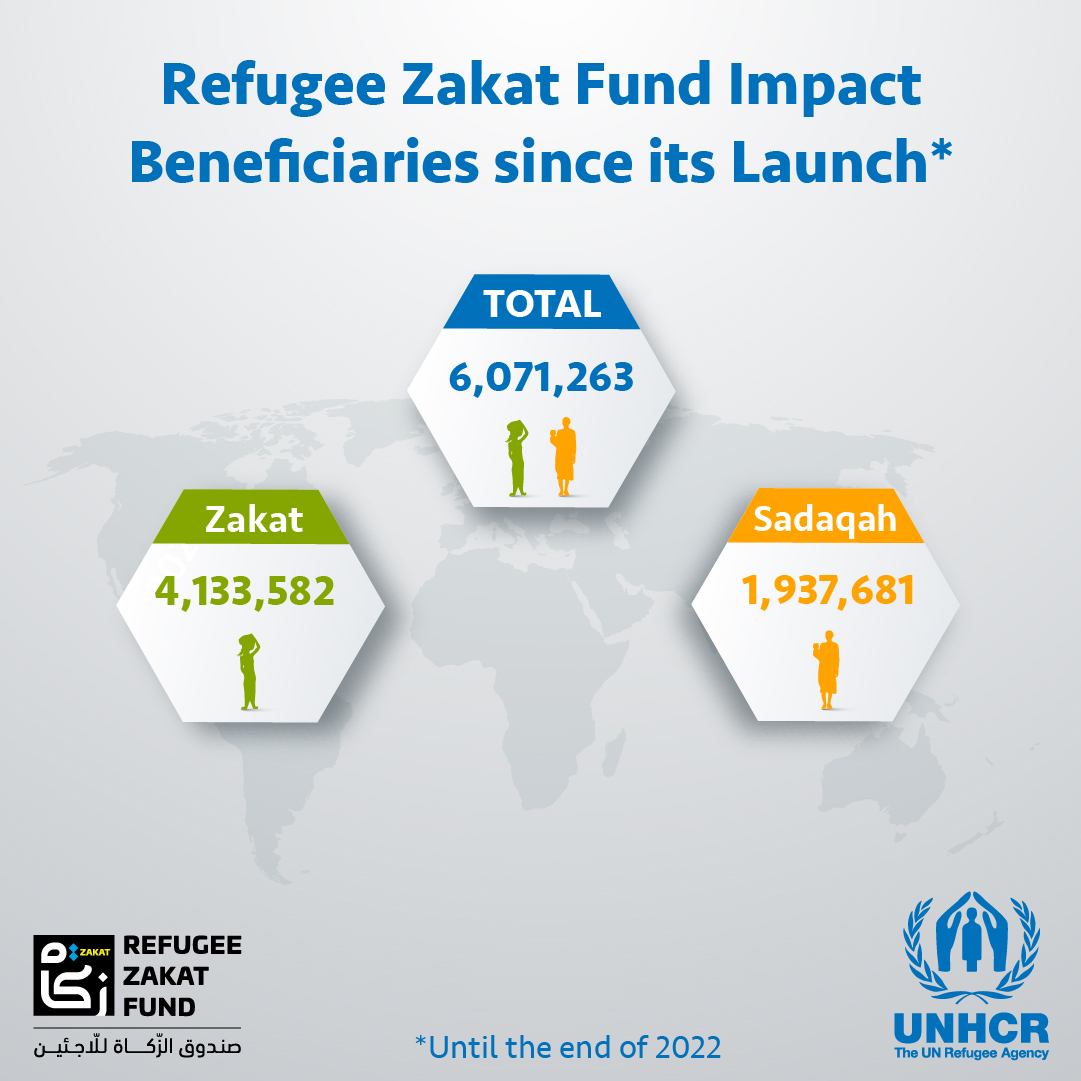 Since 2017 More Than 6 Million Beneficiaries From Zakat And Sadaqah
